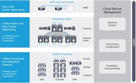 Cisco Virtualized Multiservice Data Center Reference Architecture Building The Unified Data