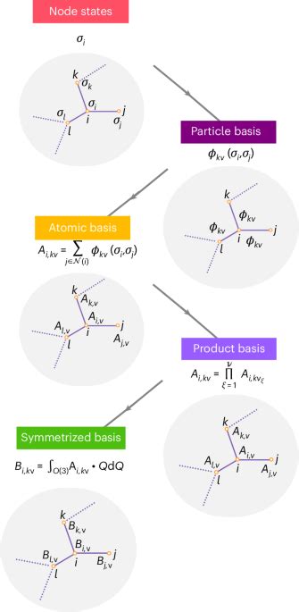Sid Sridharan On Linkedin The Design Space Of E 3 Equivariant Atom Centred Interatomic