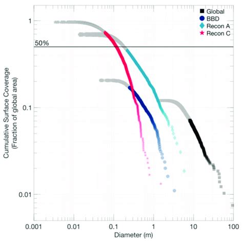 Cumulative Surface Coverage Of Psfds Of Bennu Using Merged Measurements Download Scientific
