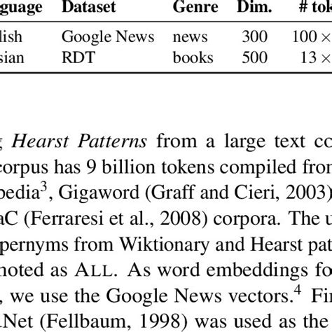 Skip Gram Based Word Embeddings Used To Construct Synset Embeddings