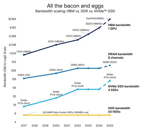 pradeep r on linkedin bandwidth scaling hbm vs ddr great insights