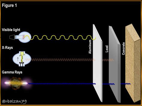 Gamma Rays Structuring The Electromagnetic Spectrum Hive