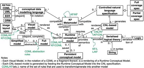 Framework And Rules For Multi Modal And Hybrid Modelling With The Kf