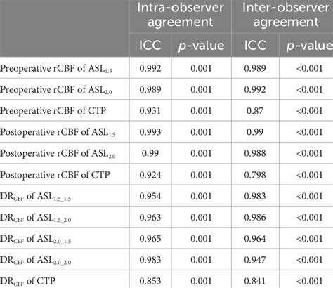 Agreements Of Inter Observer And Intra Observer For Roi Drawing Download Scientific Diagram