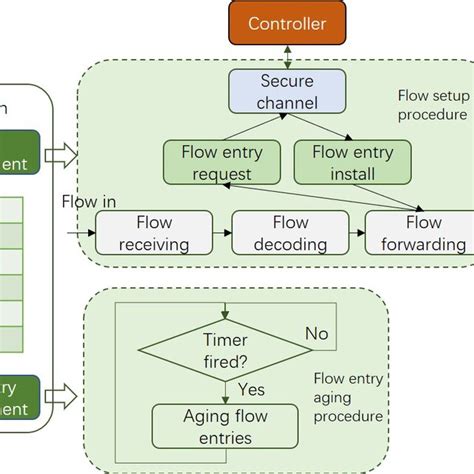 Major Functions Of Sdn Switches Download Scientific Diagram Major Functions Of Sdn Switches Download Scientific Diagram