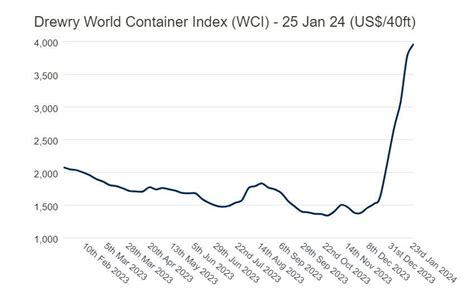 Red Sea Disruptions Challenge Supply Chain Finance