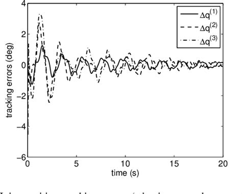 Figure 21 From Dynamic Modularity Approach To Adaptive Control Of Robotic Systems With Closed