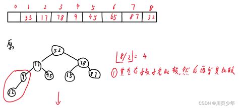 小根堆与大根堆思路代码解释小根堆代码 Csdn博客