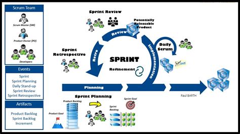 Raul Barth On Linkedin Scrum Scrum Theory Scrum Team Artifacts Events Empiricism 18