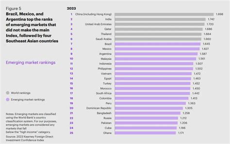 India Ranks 16th On Kearneys Fdi Confidence Index 2nd Among Emerging Countries Yourstory