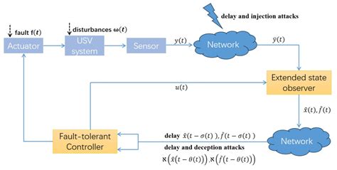 Extended State Observer Based Fault Tolerant Control For An Unmanned
