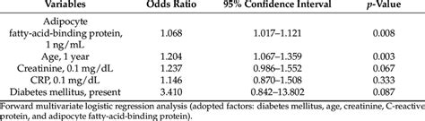 Multivariate Logistic Regression Analysis Of The Factors Correlated