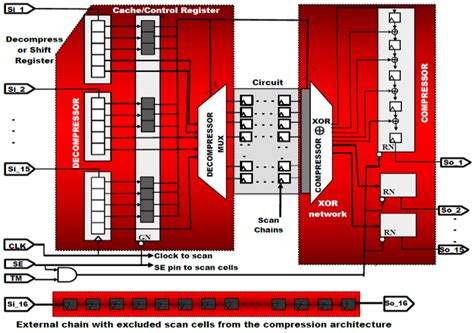 New Scan Compression Nsc Architecture Download Scientific Diagram