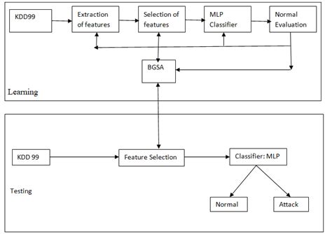 Feature Subset Selection Using Binary Gravitational Search Algorithm