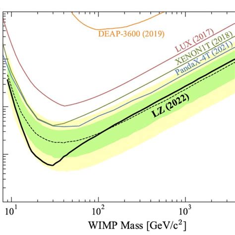 Particle Dark Matter Limits From The Lz Experiment 1 The 90 Download Scientific Diagram