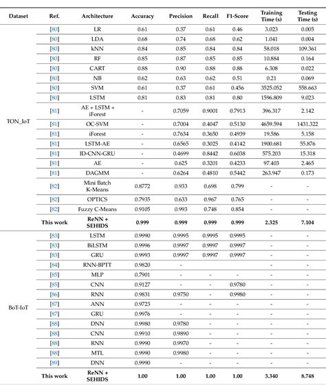 Table 2 From Sehids Self Evolving Host Based Intrusion Detection