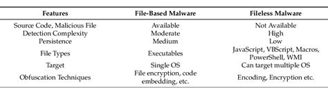 Table 1 From An Insight Into The Machine Learning Based Fileless