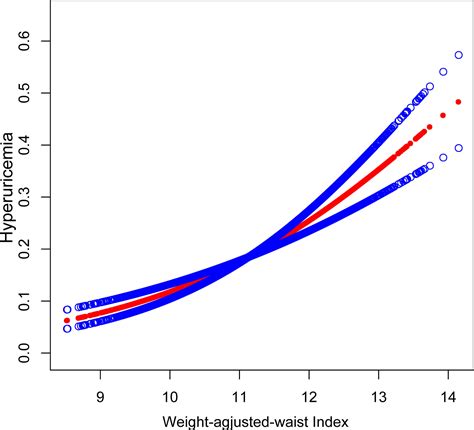 Frontiers Association Between Weight Adjusted Waist Index And The