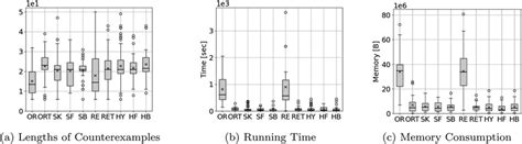 Box Plots For Randomly Generated Model A Lengths Of Counterexamples Download Scientific