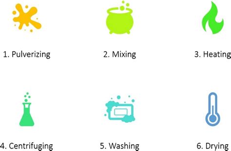 Conventional Synthesis Process Of Surfactant Modified Bcs Download Scientific Diagram