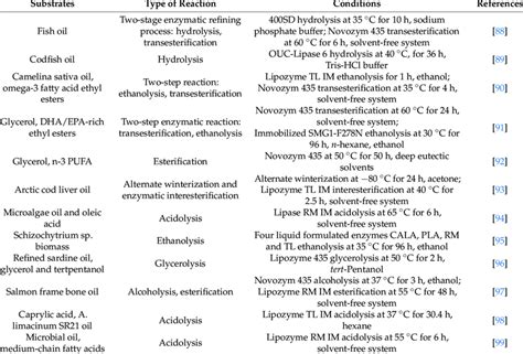 Current Enzymatic Synthesis Methods To Produce Epa And Dha Enriched Download Scientific Diagram