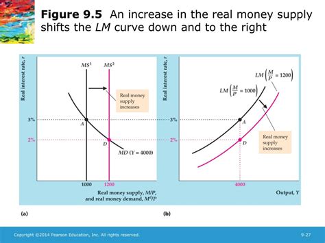 Ppt Chapter 9 The Is Lm Ad As Model A General Framework For Macroeconomic Analysis Powerpoint