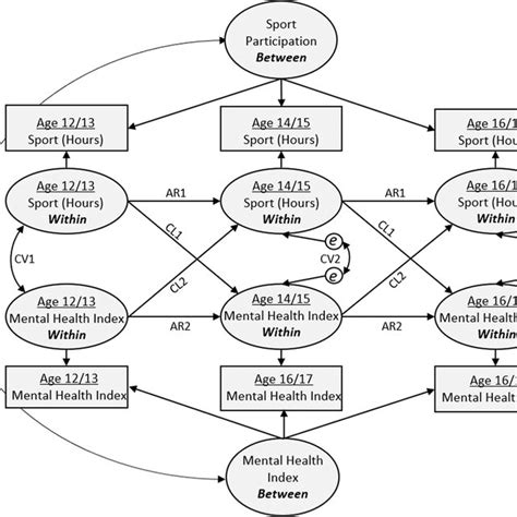 Random Intercept Cross Lagged Panel Modeling Approach To Estimate