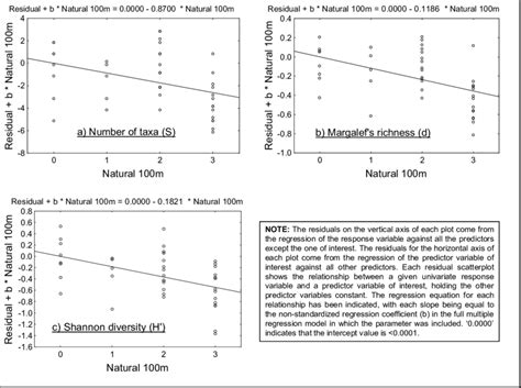 6 Partial Residual Plots Displaying Relationships Between The Three Download Scientific