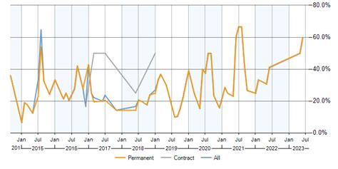 Git Jobs In Witney Co Occurring Skills And Salary Benchmarking It Jobs Watch