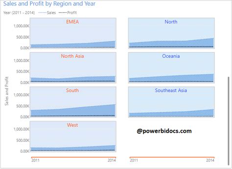 Power Bi Small Multiple Line Chart 2025 Multiplication Chart Printable