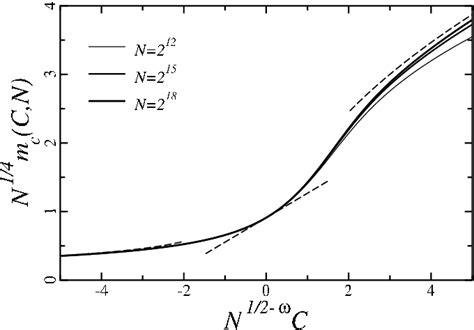 Evolution Of The Scaled Critical Bulk Magnetization Given By 57 And