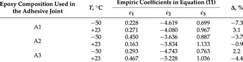 Approximation Coefficients In Equation 11 Download Scientific Diagram