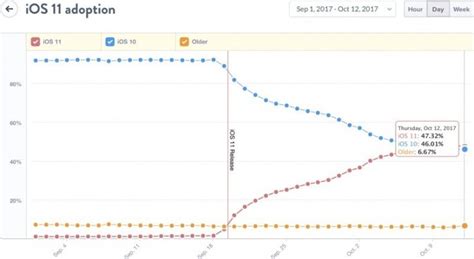 IOS 11 Is Already On 47 Of Apple Mobile Devices Overtaking IOS 10 GSMArena Com News