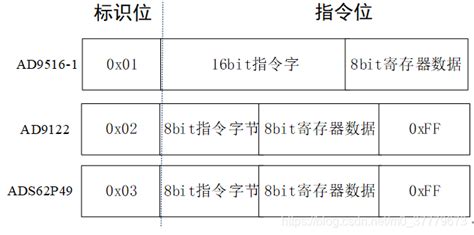 高速数字系统时钟设计 Ad9516 Csdn博客