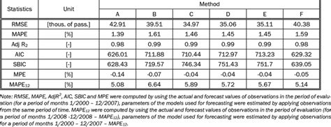 Computed Values Of The Goodness Of Fit Statistics Download Scientific Diagram