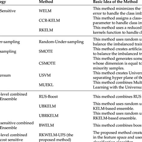Categorization And Comparison Of The Proposed Method And Other Methods