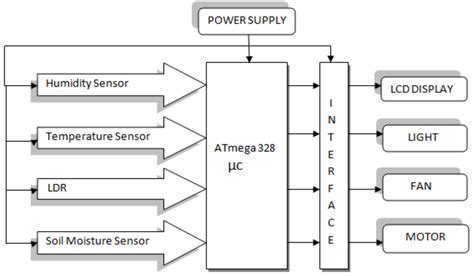 Construction And Development Of An Automated Greenhouse System Using Arduino Uno Electronics