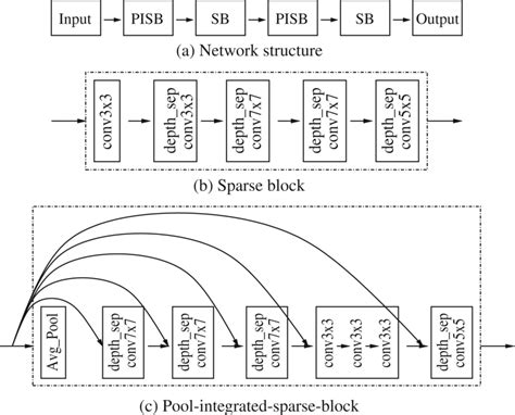 A Representation Of A Macro And B C Micro Level Parameters Of