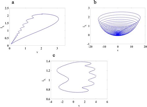 Phase Planes Of The Fpga Implemented Ajosn For Given Values Of