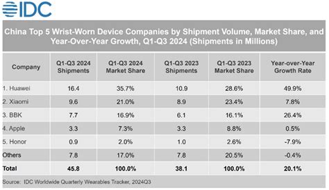 Global Wrist Worn Device Shipments Decline 1 0 Yoy In Q3 2024 China Sees 20 1 Growth Idc