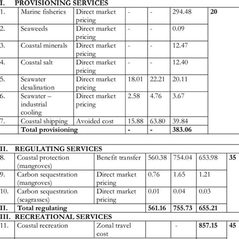 Valuation Of Coastal Ecosystem Services Data Source And Methodology