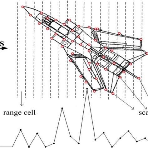 Pdf Radar Hrrp Statistical Recognition With Local Factor Analysis By Automatic Bayesian Ying