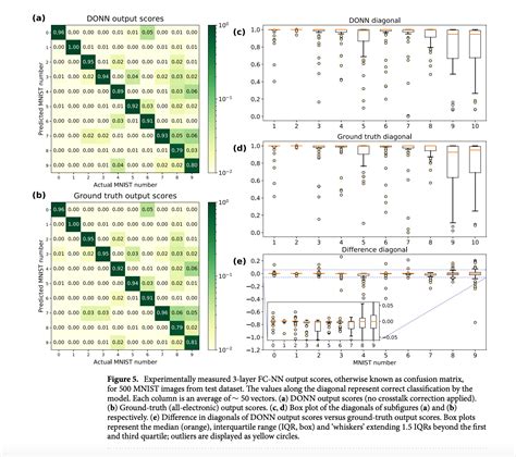 Mit Researchers Propose Digital Optical Neural Network Donn An Energy Efficient Optical