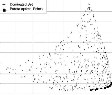 Relationship Between Conflicting Objective Functions Nox And Brake Torque Download Scientific