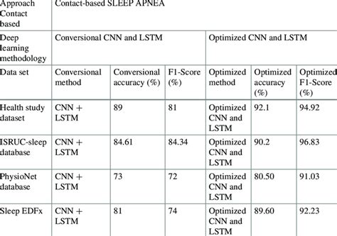 Numerical Results Of Conversional Cnn And Lstm And Conventional