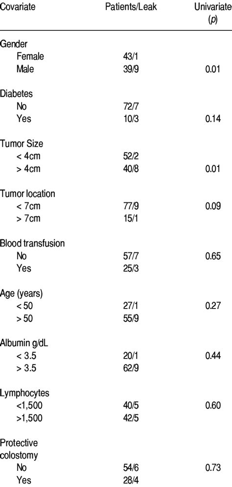 Univariate Analysis Of Risk Factors For Anastomotic Leakage Download Table