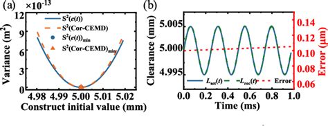 Figure From Correlation Changed EMD Algorithm For Single Frequency Sweep Interferometry