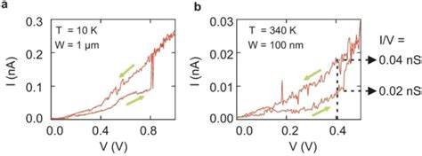 13 I V Characteristics On A Single Nanoparticle A Currentvoltage