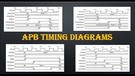 Apb Timing Diagrams Apb Read And Write Transfers Use Of Pready