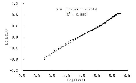 Log Of Negative Log Survivor Function Estimates Download Scientific Diagram